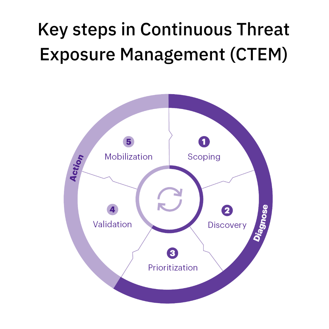 The Future of Cybersecurity: Continuous Threat Exposure Management (CTEM)